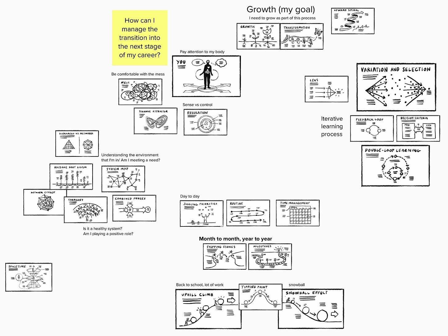 The fuzzy logic of visual frameworks - by Dave Gray