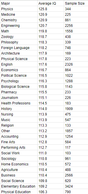 Average IQ by College Major (1970s) - by Sebastian Jensen