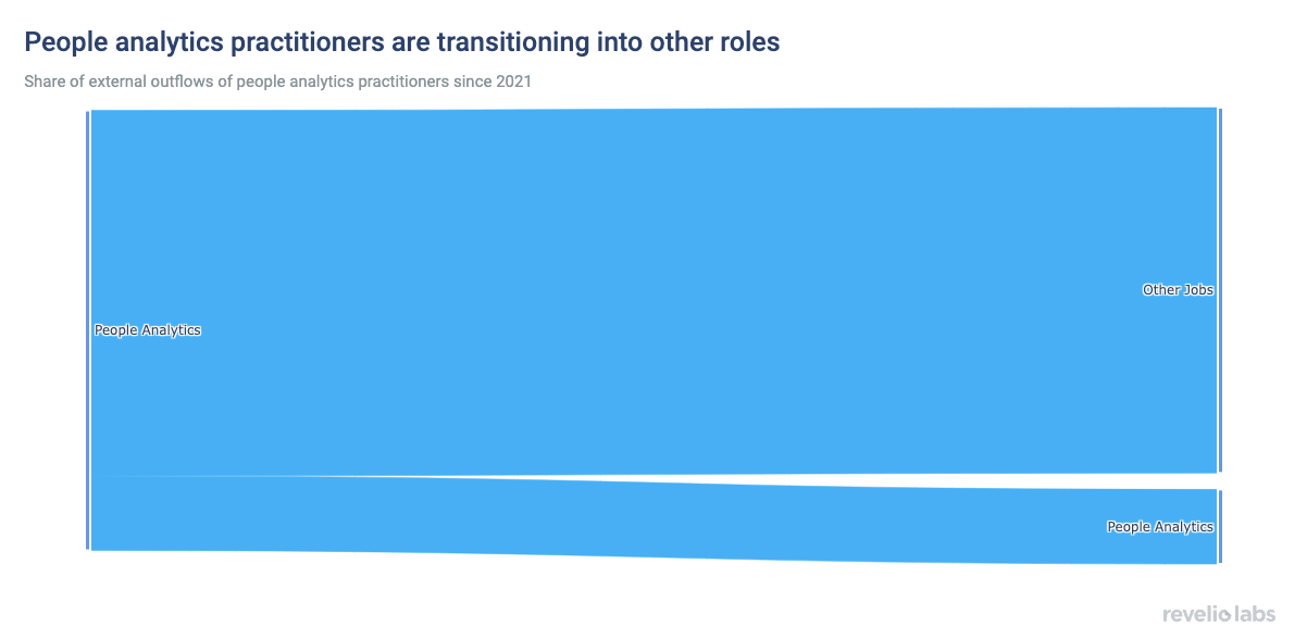 What is Happening to People Analytics? A 15 year Trend - PART ONE - HR ...