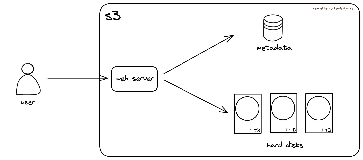 Amazon S3 Durability - by Neo Kim