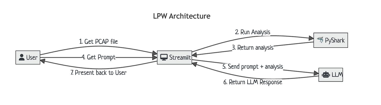Local Packet Whisperer (LPW) - LLM Powered Packet Analysis