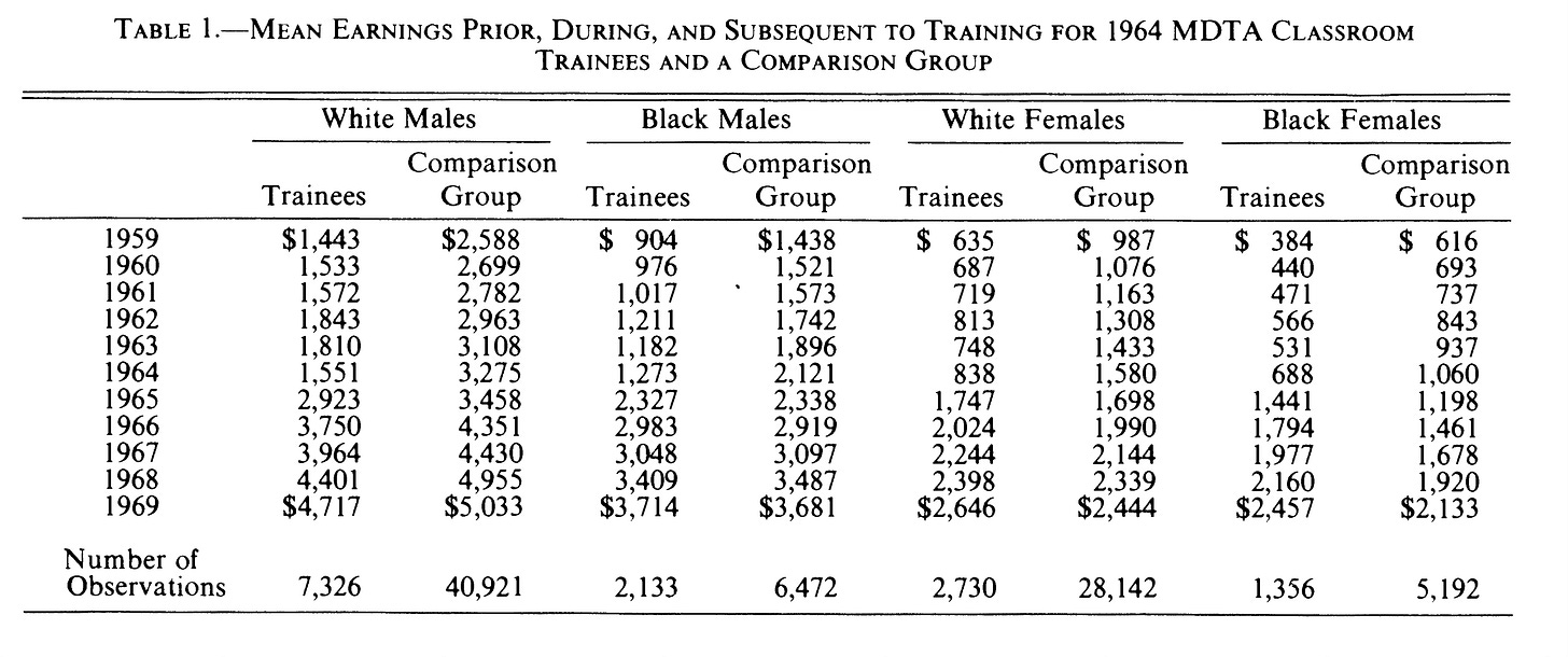 Pedro’s checklist 4c: Ashenfelter Dip, Parallel Trends but Non-zero Pre ...