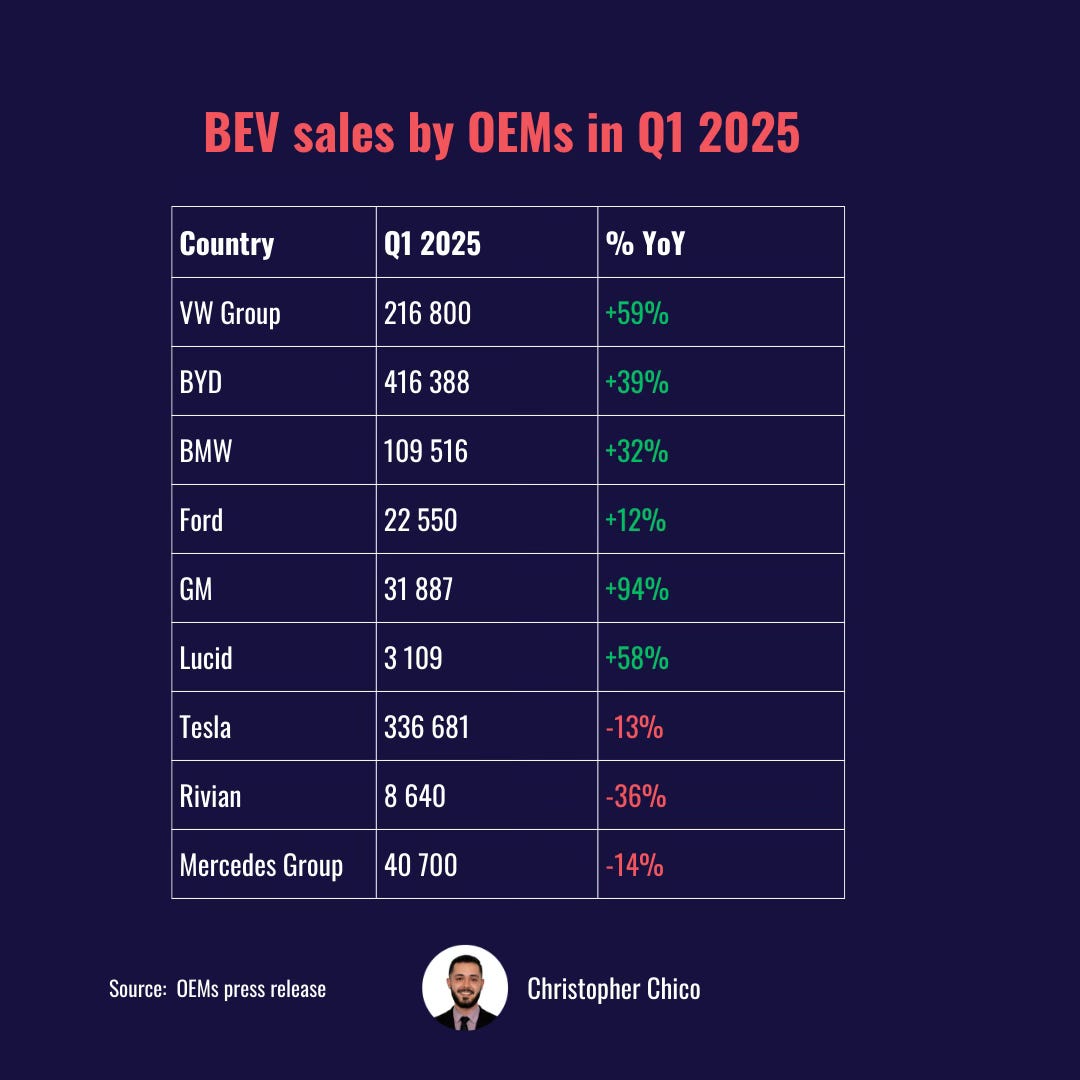 Global BEV Sales Surge in Q1 2025 But Tesla Falls Behind.