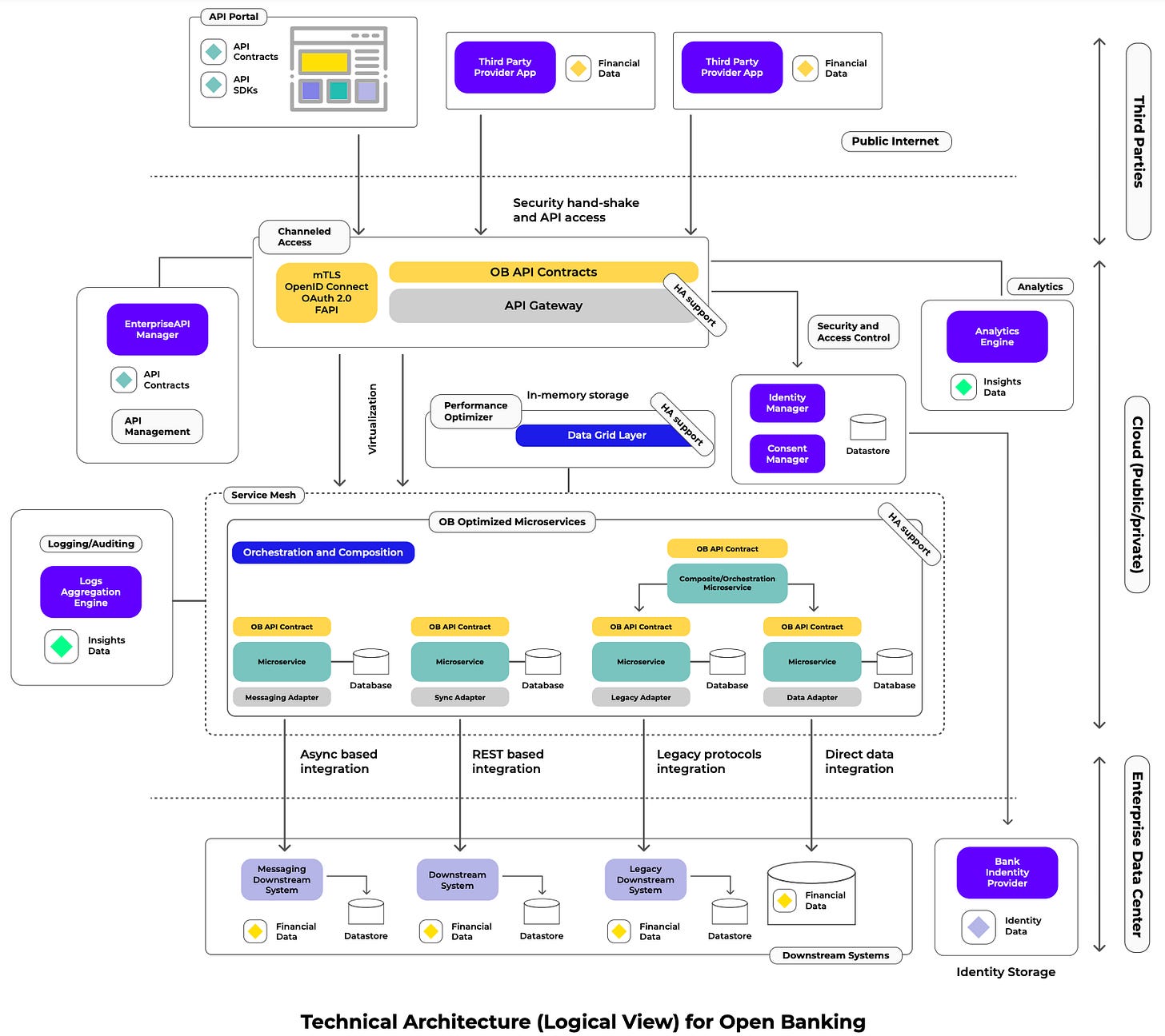 Deep Dive: Open Banking Implementation Demystified