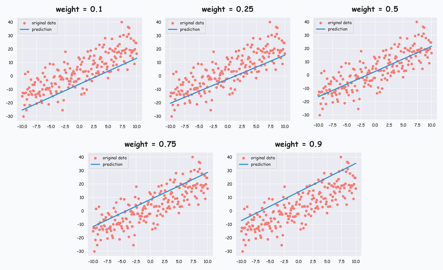 Introduction to Quantile Regression - by Avi Chawla