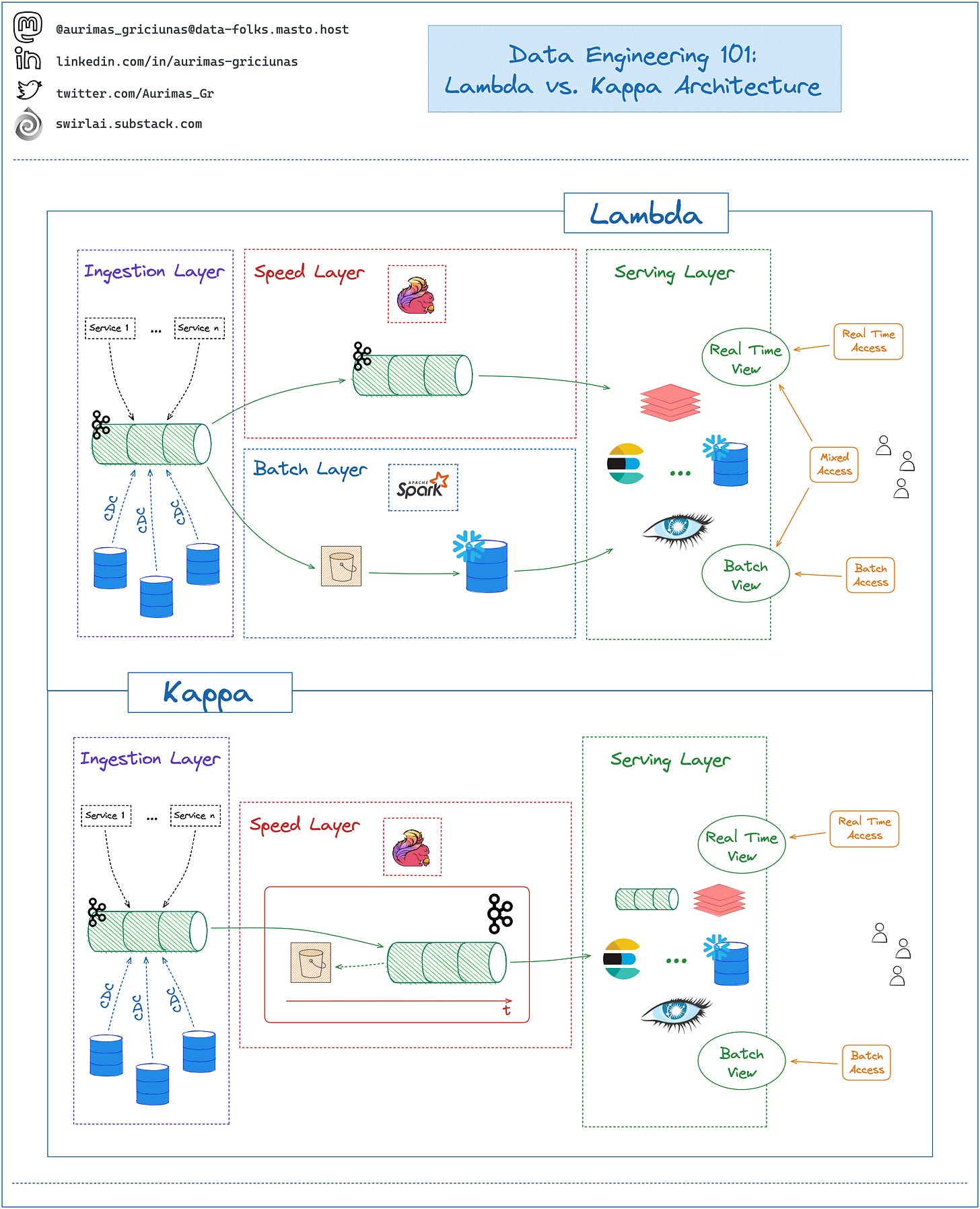 SAI #13: Lambda vs. Kappa Architecture.