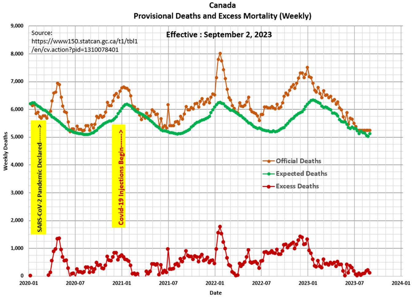 Chart of the Day (CotD) Canada All Cause Mortality and Excess Deaths ...