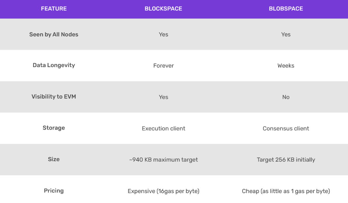 The EIP-4844 NFT Revolution 💧 - by William M. Peaster