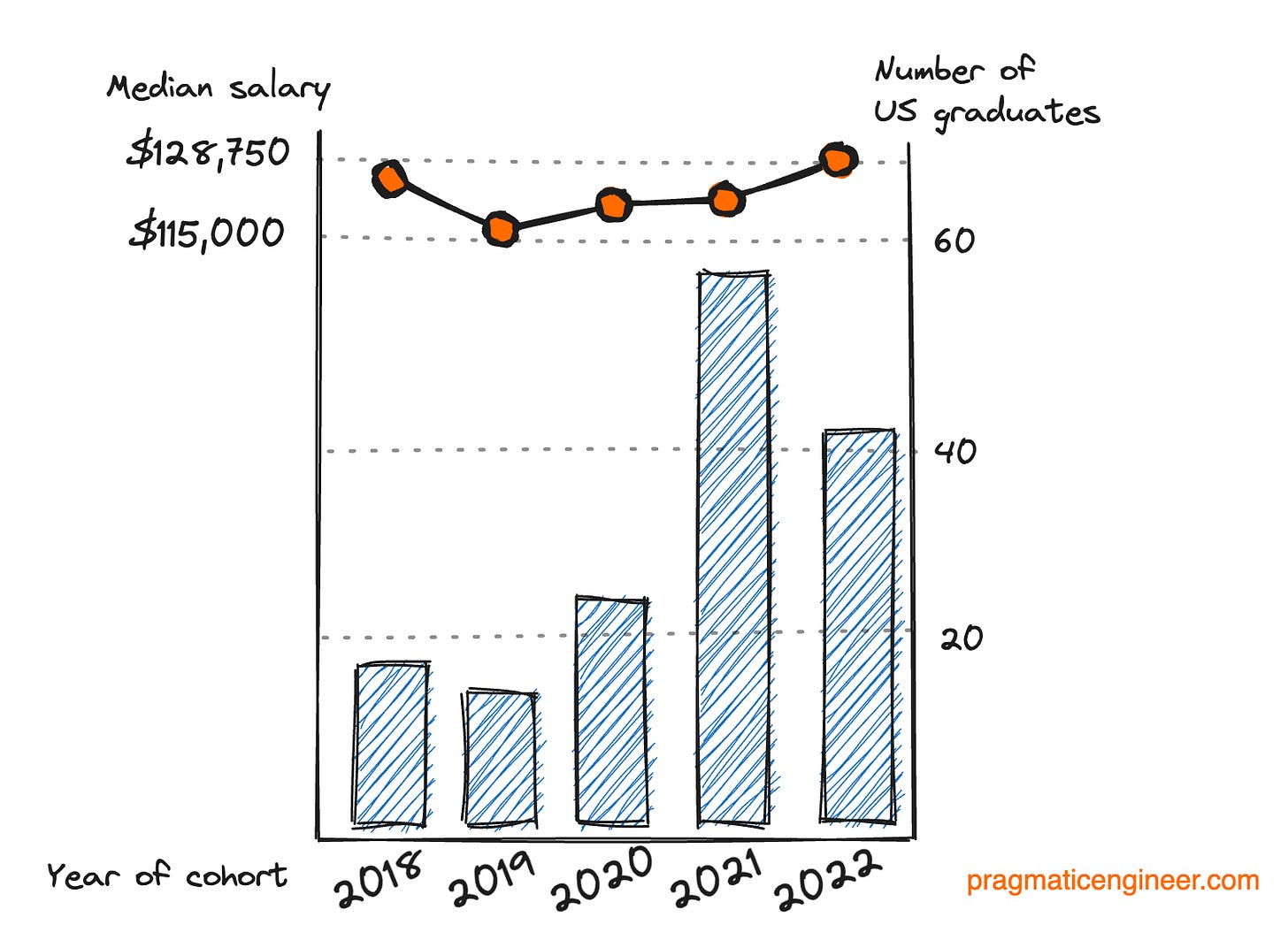 The State of the Tech Market in 2023 - by Gergely Orosz