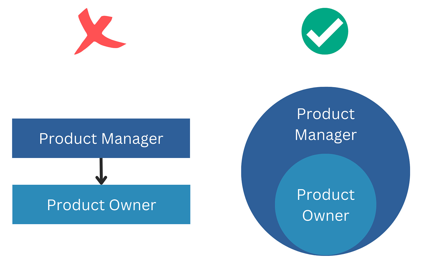 Product Owner vs Product Manager - by Paweł Huryn