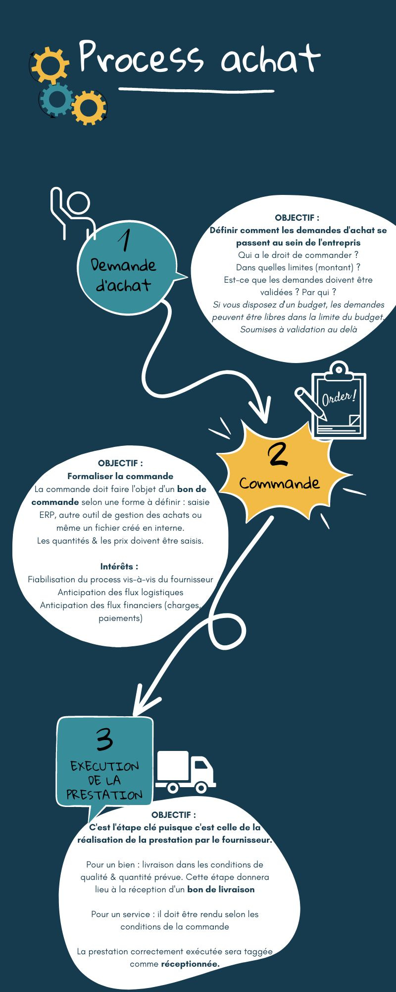 Les 6 étapes pour un process achats maîtrisés