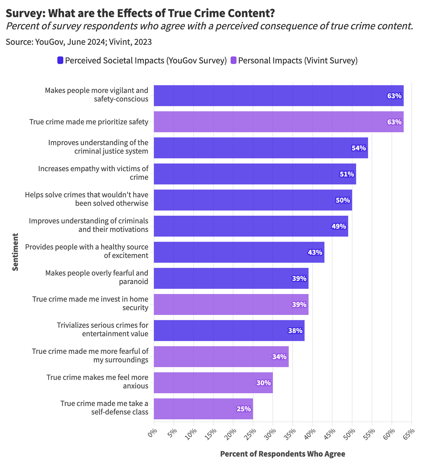 Why Do People Like True Crime? A Statistical Analysis