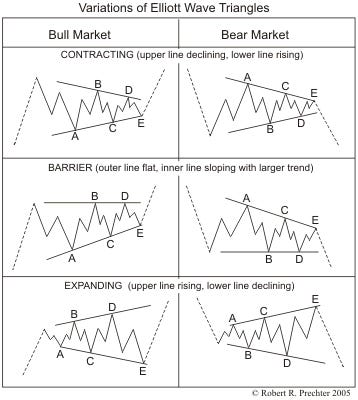 Elliott Wave Theory Cheat Sheet - by Tim Trice