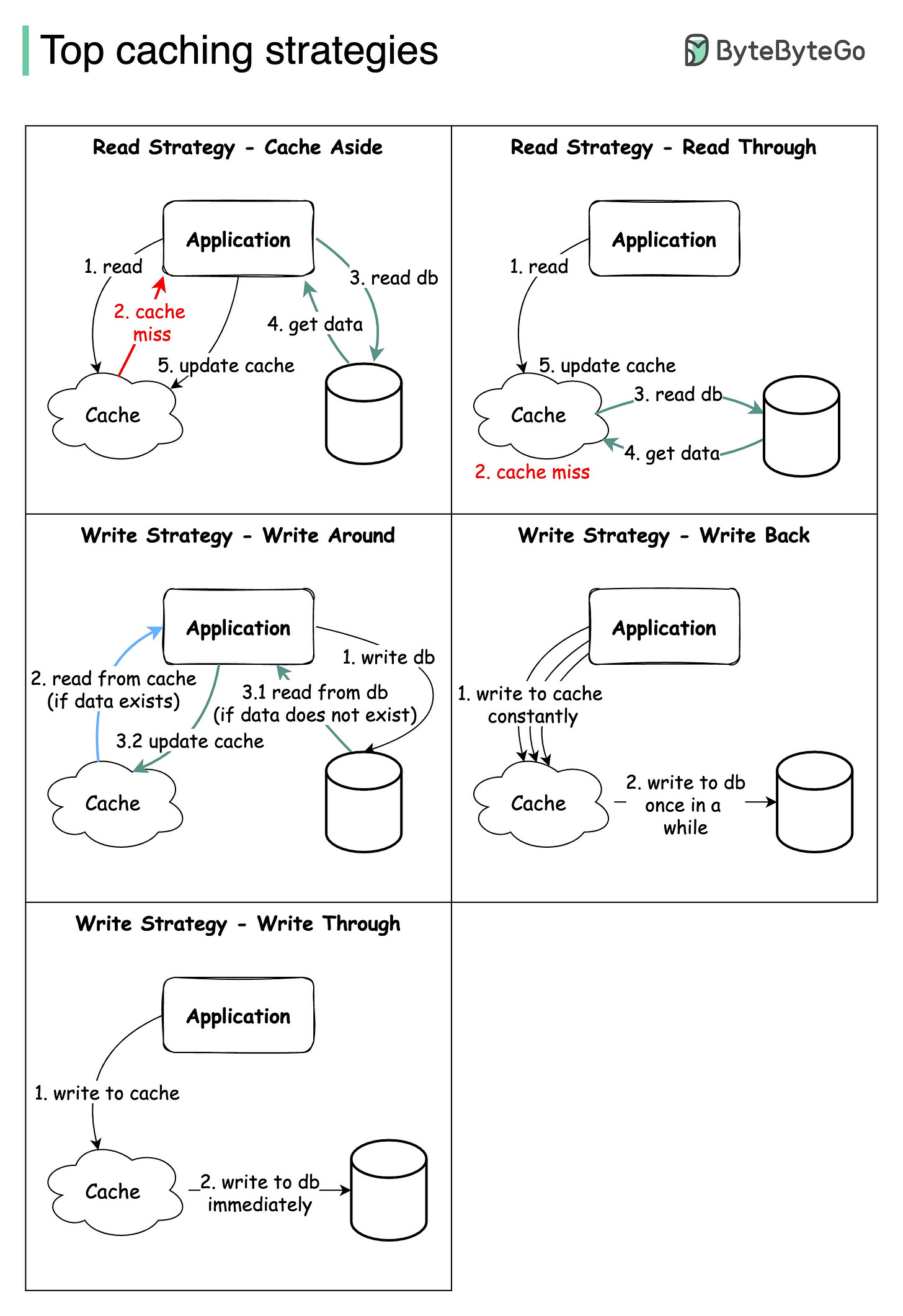 Different Types Of Caching Strategies By Shashank Mishra