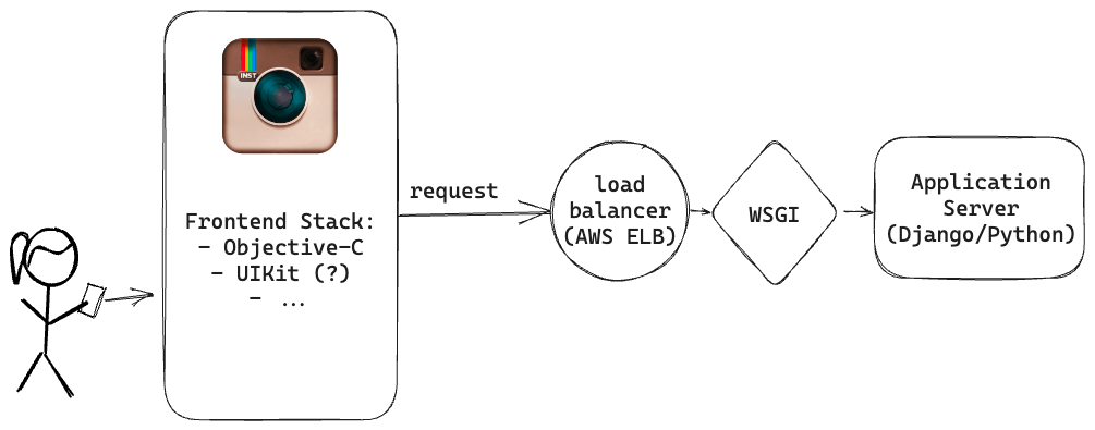 How Instagram scaled to 14 million users with only 3 engineers