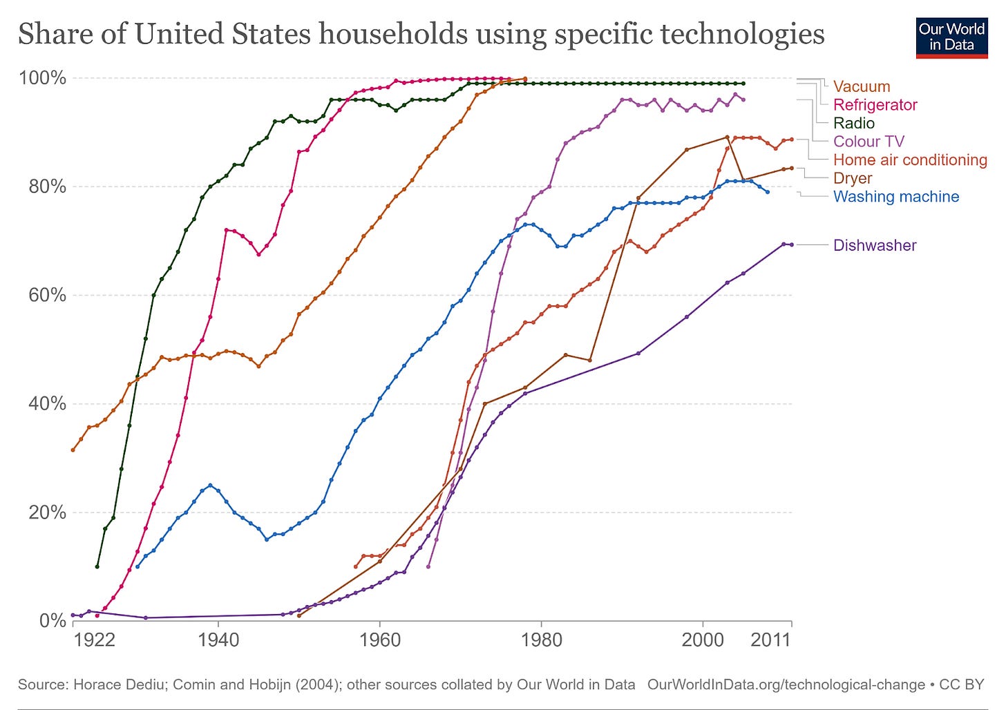 The Grid, Part II: The Golden Age of the Power Industry