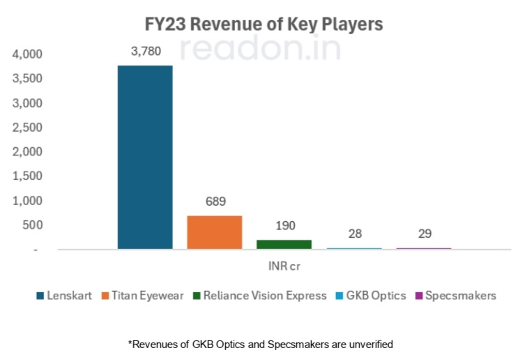 💡[Case Study] Lenskart’s Strategy that Changed Indian Eyewear Industry ...