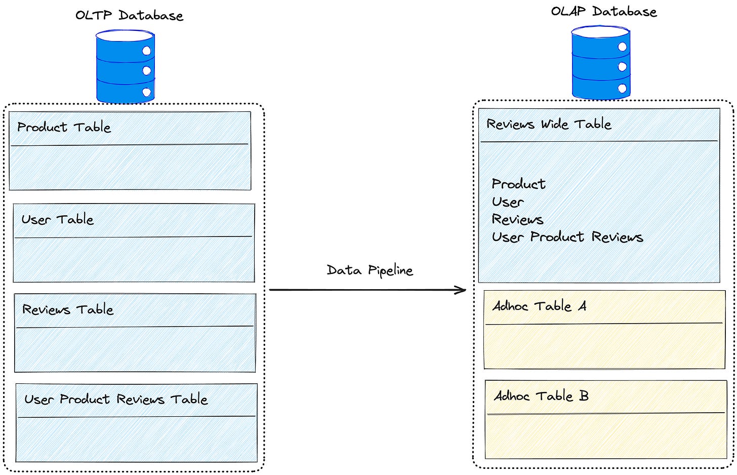 Oltp Vs Olap The Core Of Data Miscommunication