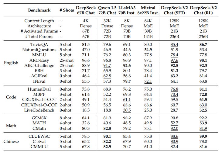 DeepSeek-V2: A Huge LLM with Efficient Inference