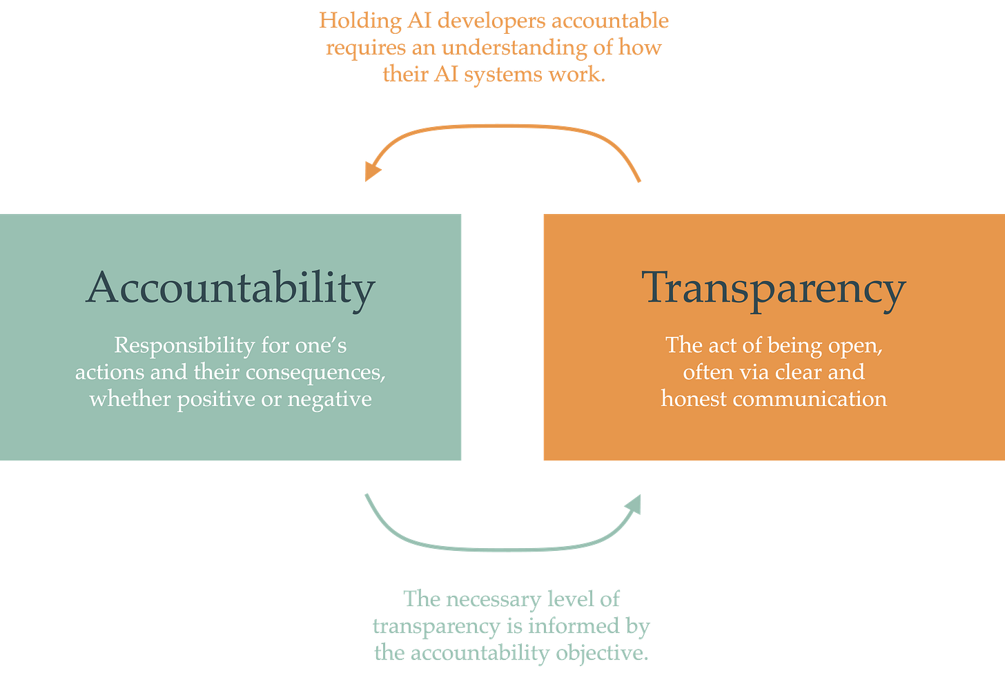 Introduction to AI Accountability & Transparency Series