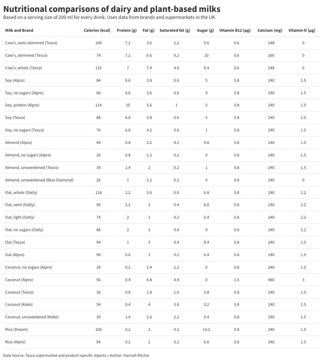 Are plant-based milks healthier or less nutritious than cow’s milk?