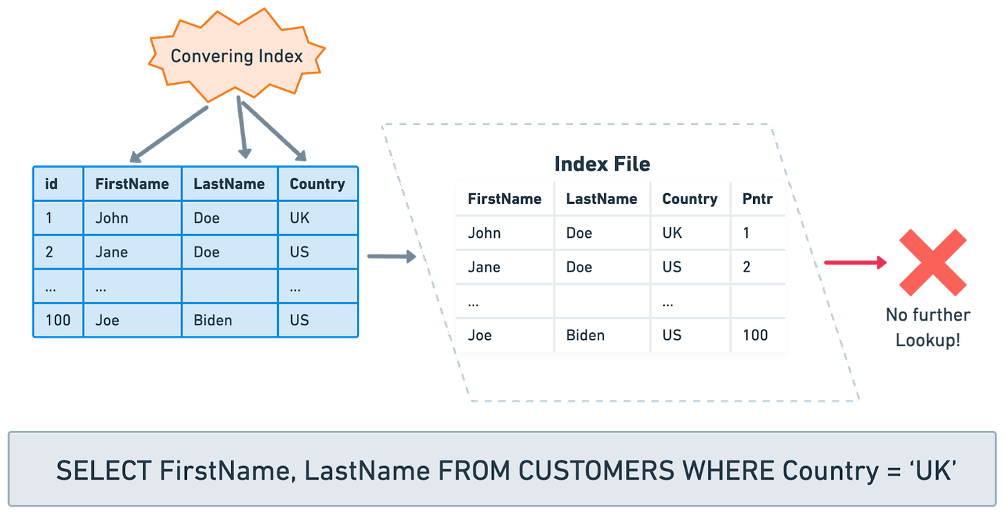 Database Indexing Strategies - ByteByteGo Newsletter