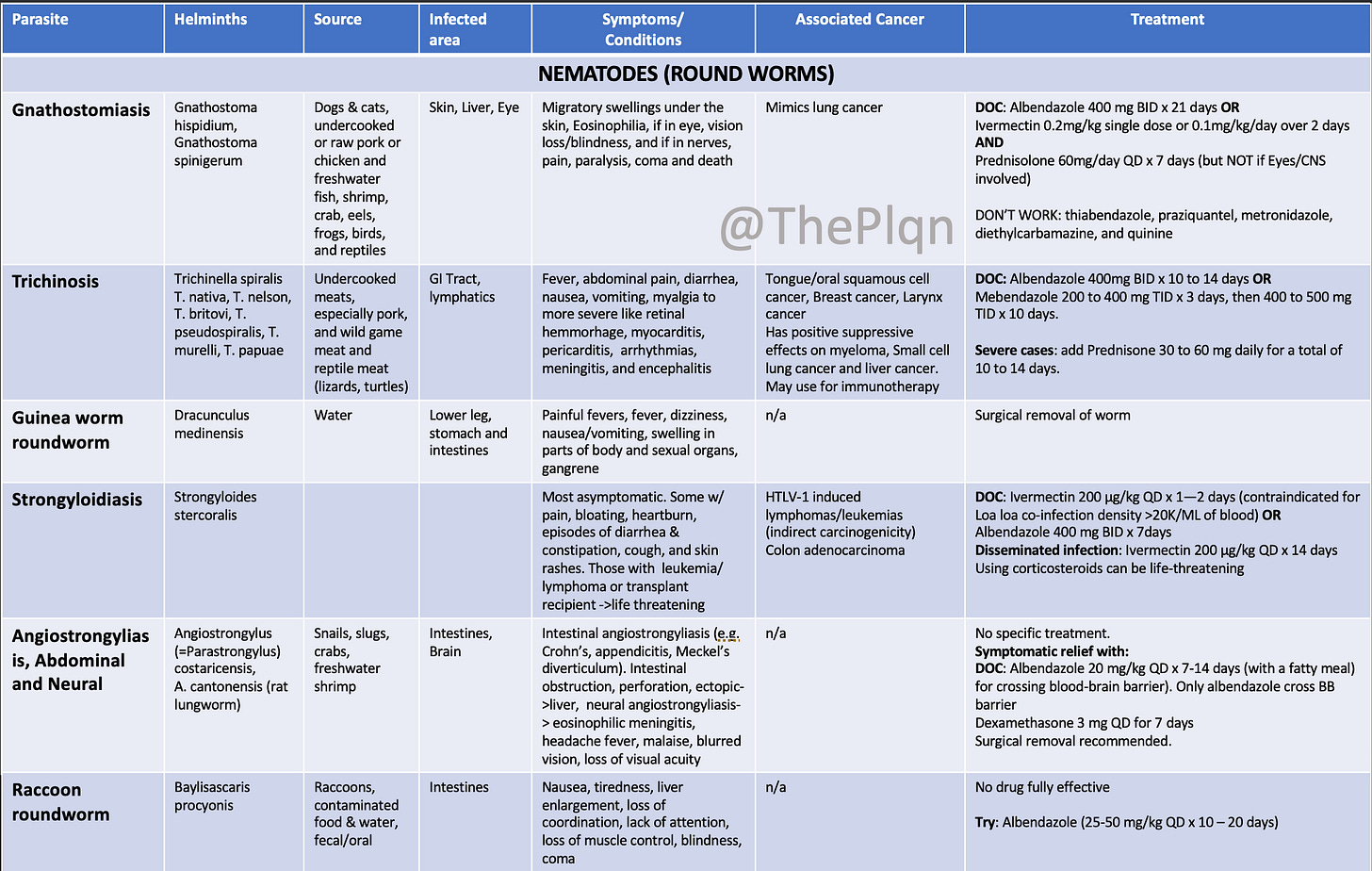 Review of Parasites and their Treatments