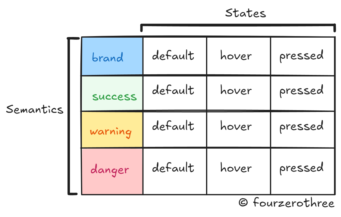 Plotting matrices to create consistent and scalable colour tokens