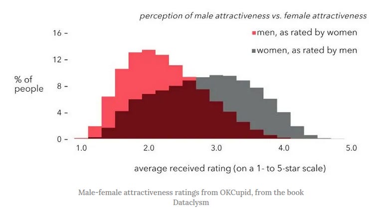 The distribution of attractiveness