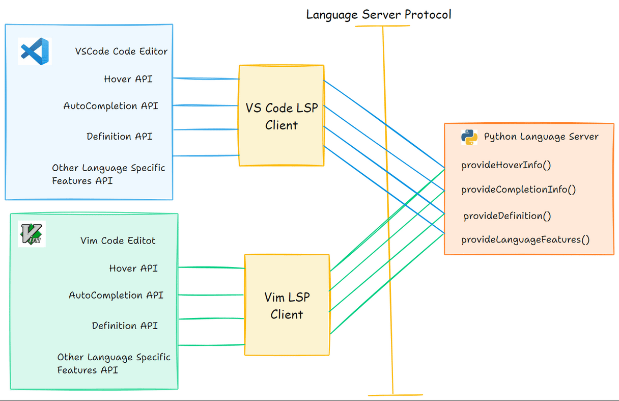 Understanding Language Server Protocol - by Aravind Putrevu