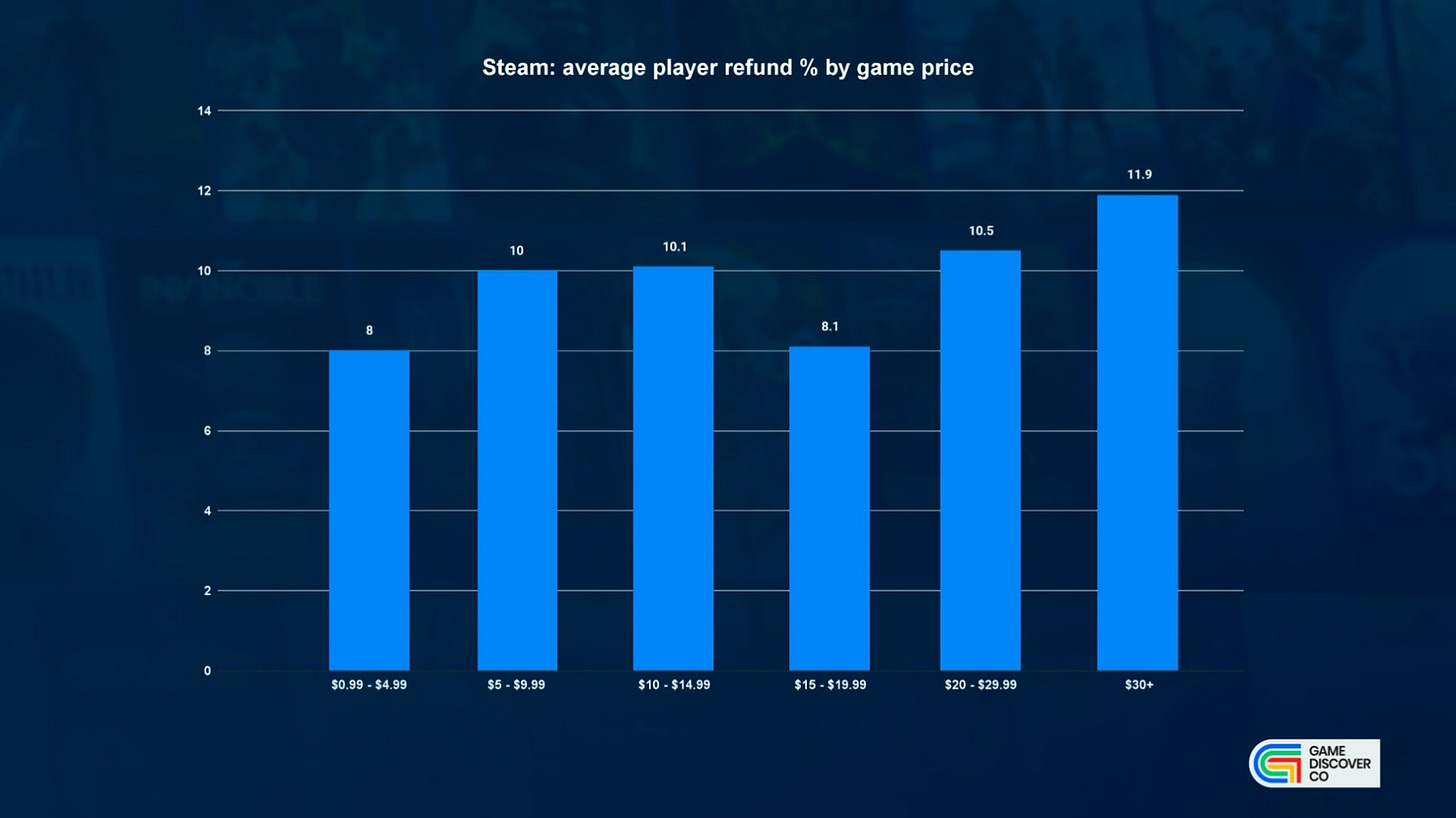 Steam refunds: how many should you expect?