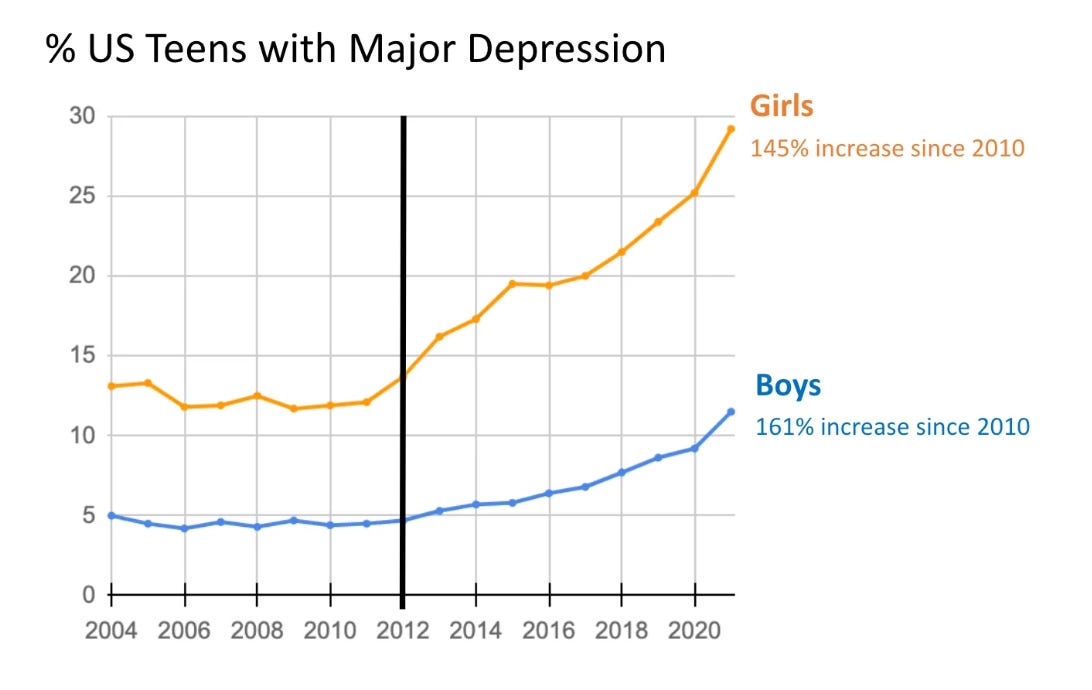 The Teen Mental Illness Epidemic is International: The Anglosphere