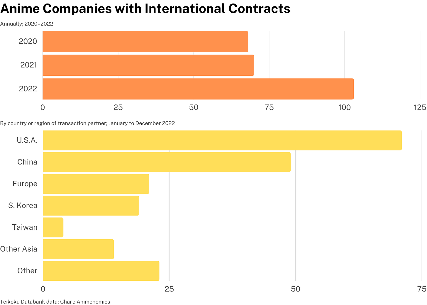 Int'l contracts rise at anime production firms