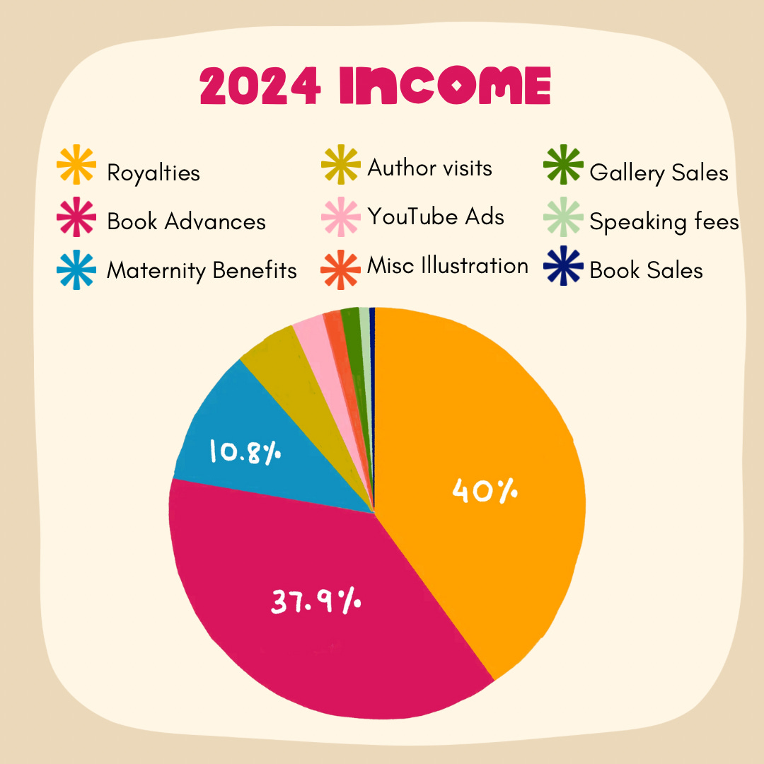 Breakdown of an Illustrators' Salary in 2024
