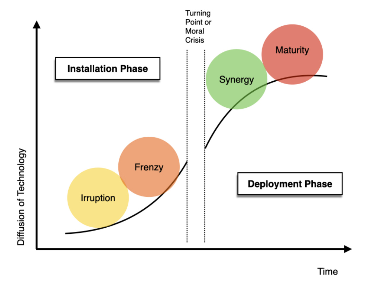 The Mobile Revolution vs. The AI Revolution