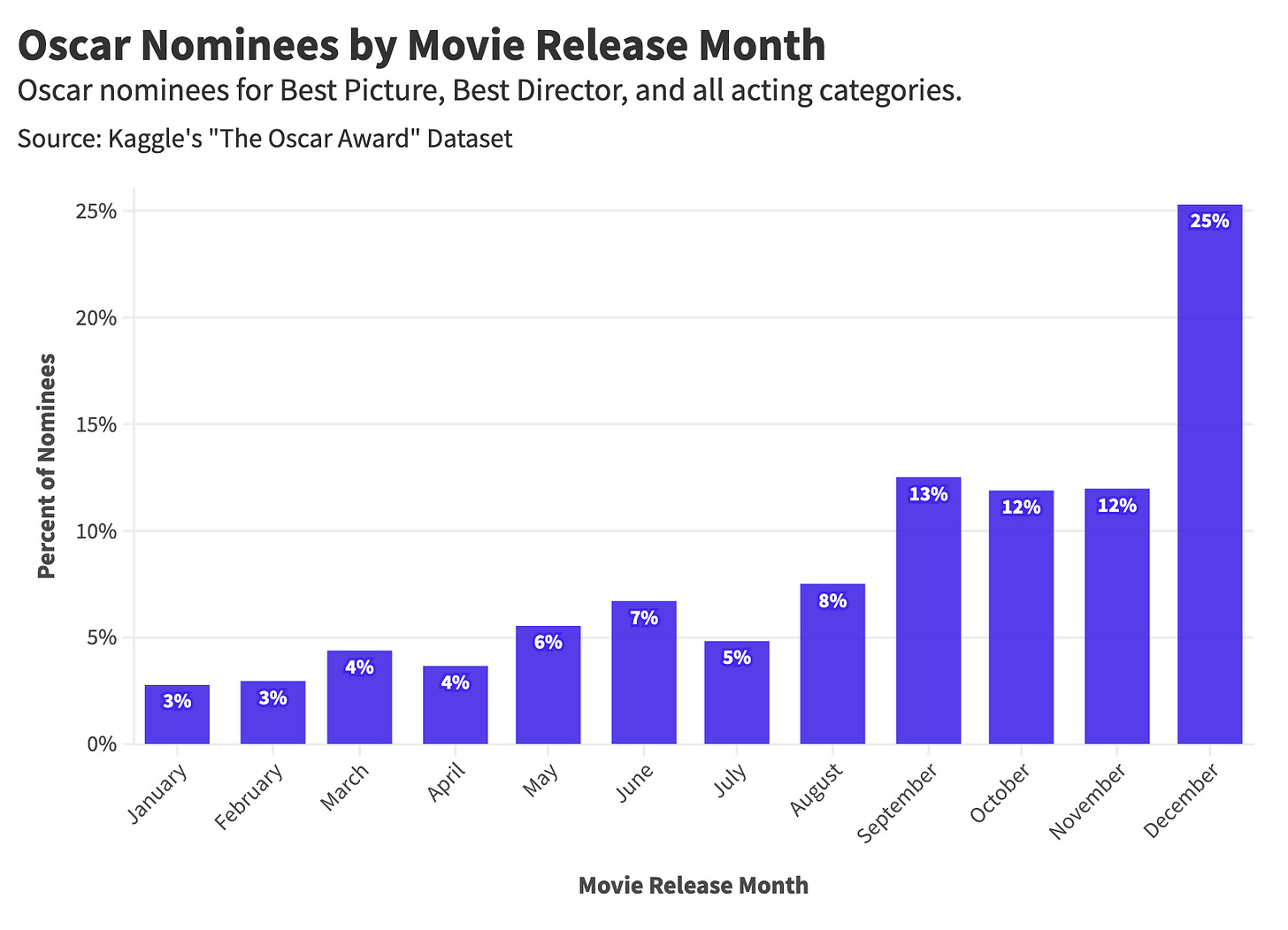How The Oscars Shape Hollywood’s Movie Calendar. A Statistical Analysis