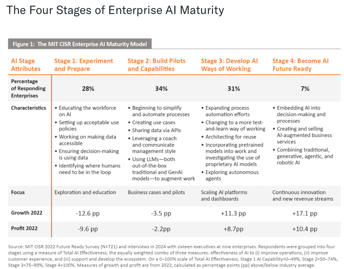 The 4 Stages of AI Maturity: Where Do You Stand?