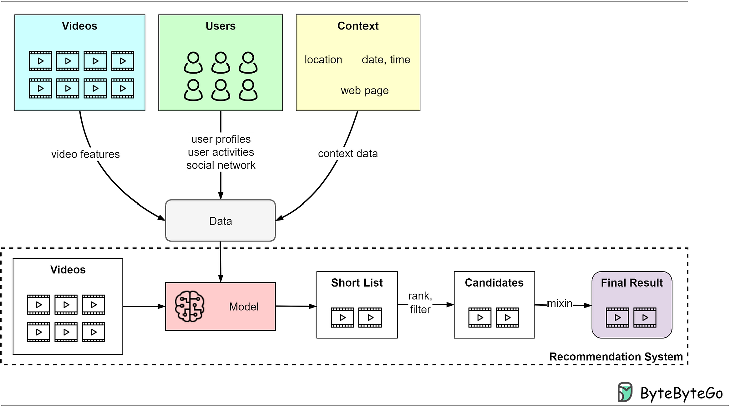 How Video Recommendations Work - Part 1