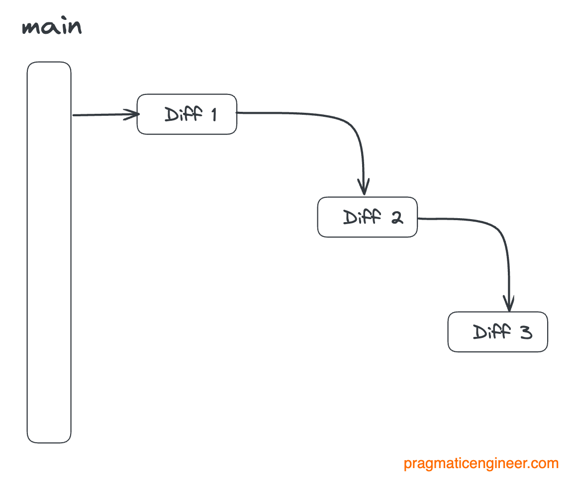Stacked Diffs (and why you should know about them)