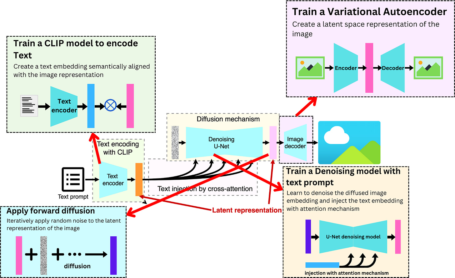 Advanced Deep Learning Techniques - by Damien Benveniste