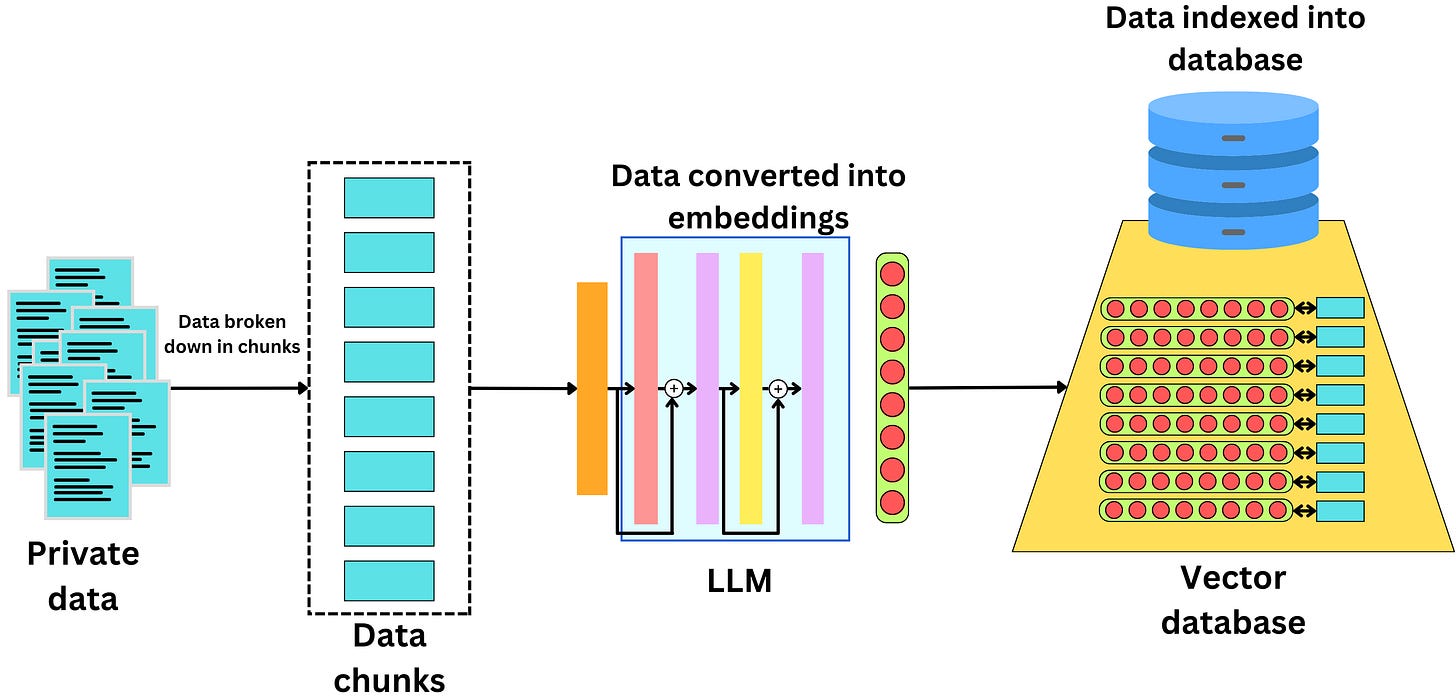 Deep Dive: How do Vector Databases Work