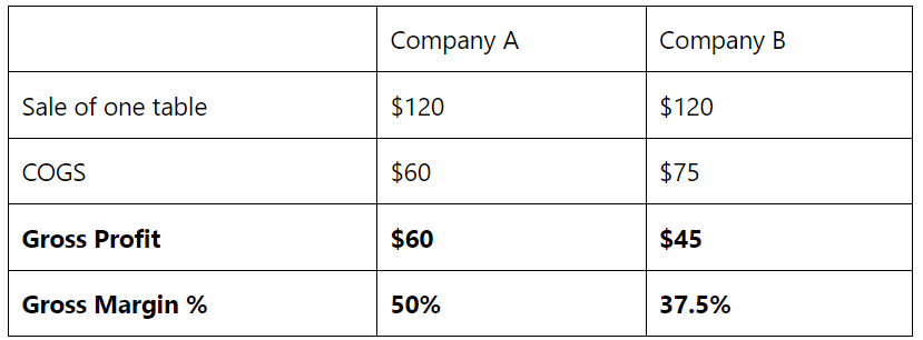 What is COGS for SaaS and How do you Calculate It