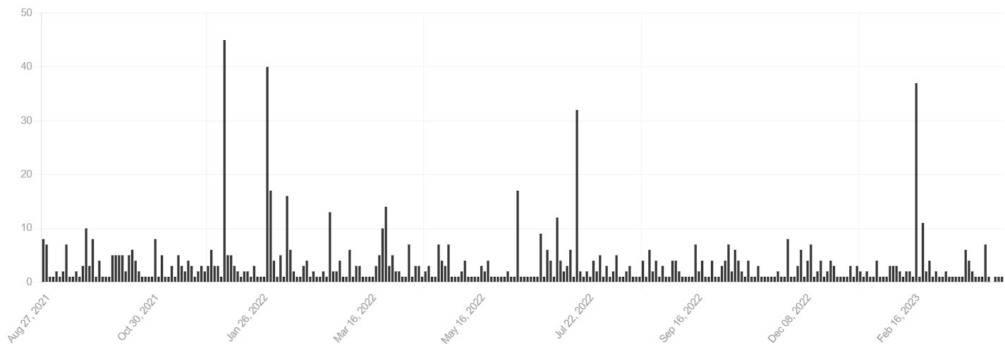 Understanding your Substack stats