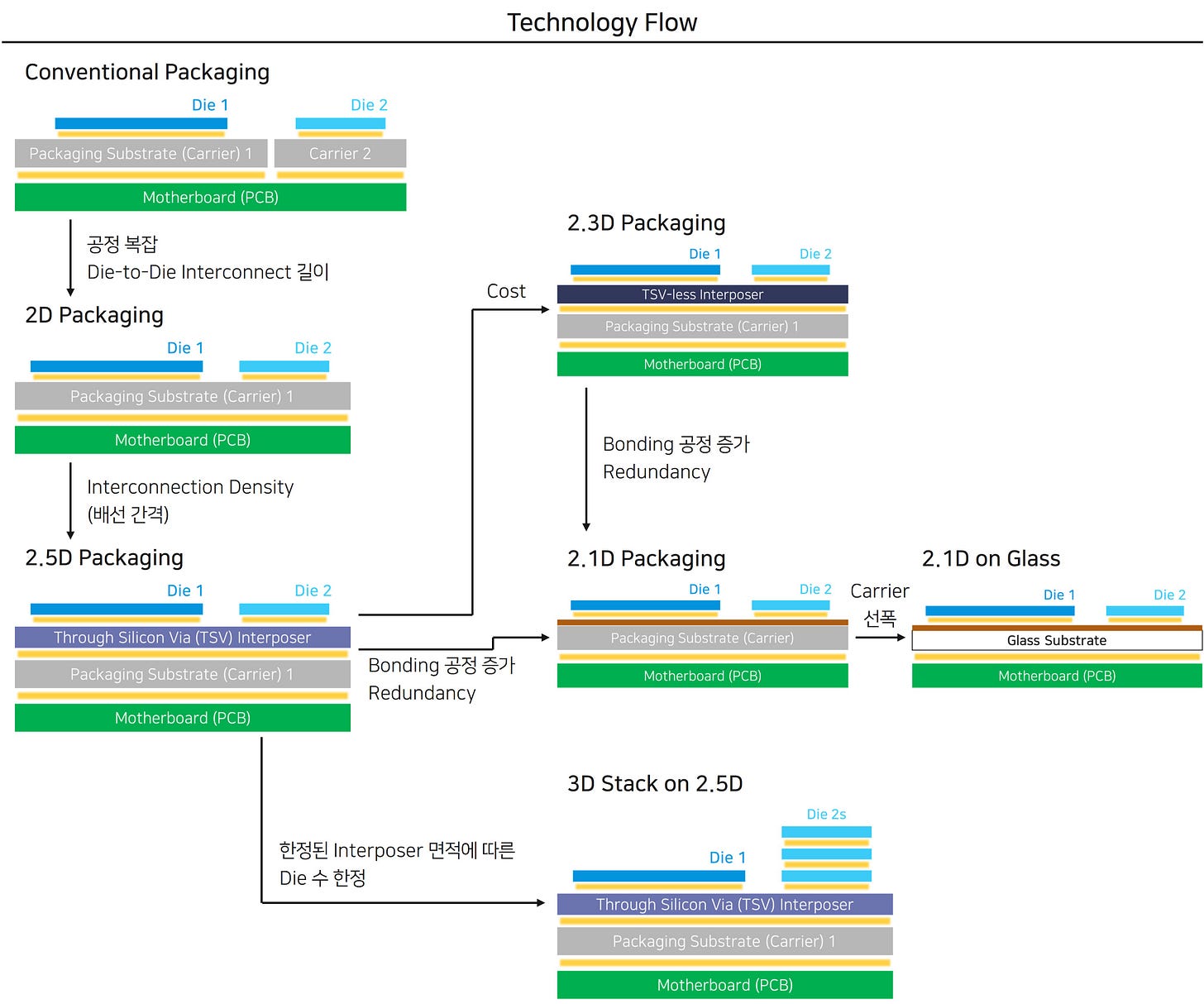 Industry | Semiconductor Packaging (1) Packaging 구조의 과거와 현재
