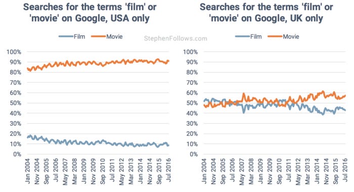 Film vs movie - Which is the best term to use?
