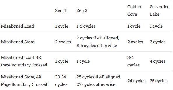 AMD’s Zen 4, Part 2: Memory Subsystem and Conclusion