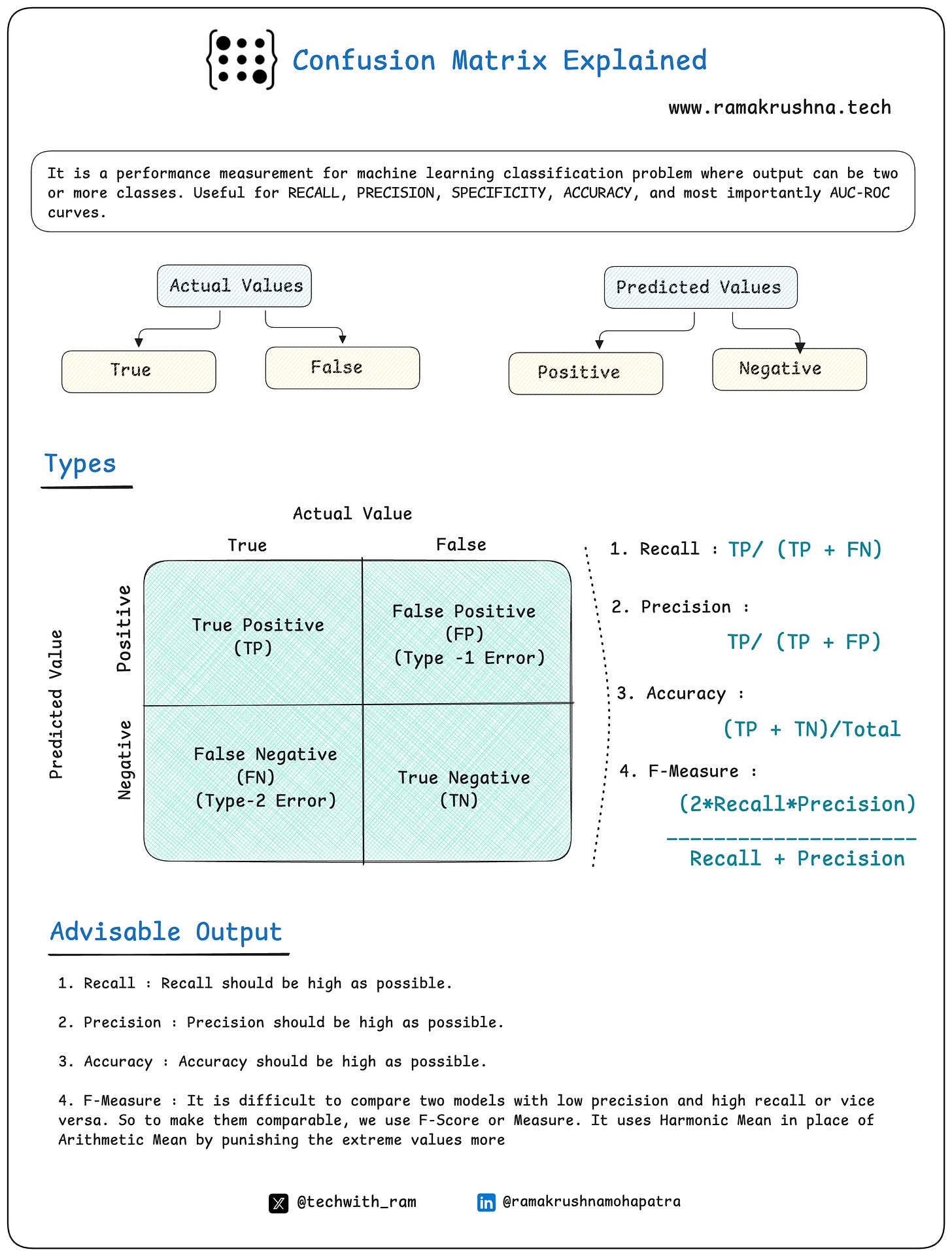 Confusion Matrix Explained In Details - by Ramakrushna