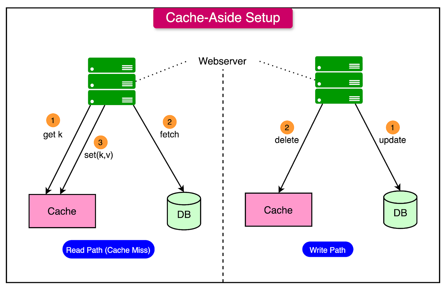 Distributed Caching: The Secret to High-Performance Applications Distributed Caching: The Secret to High-Performance Applications