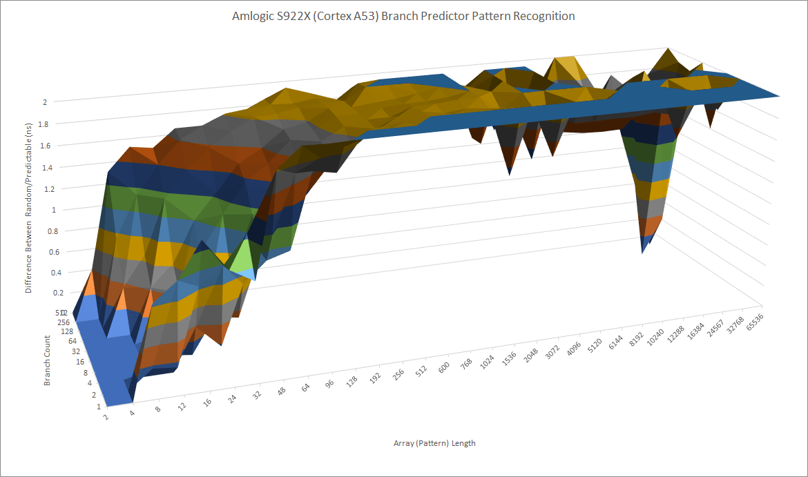 ARM’s Cortex A53: Tiny But Important - by Chester Lam