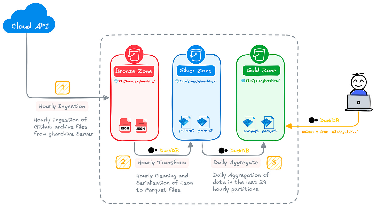 Building a High-Performance Data Pipeline Using DuckDB